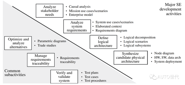 02 - MBSE系列: 方法论之OOSEM - 知乎