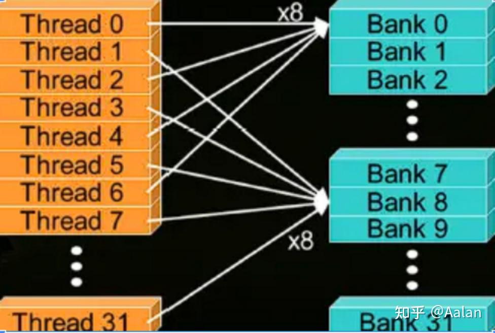 GPU shared local memory bank 冲突 - 知乎