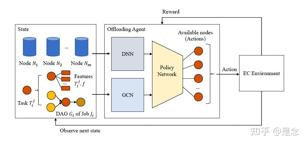 【依赖任务卸载】Dependent Task Offloading for Multiple Jobs in Edge Computing - 知乎