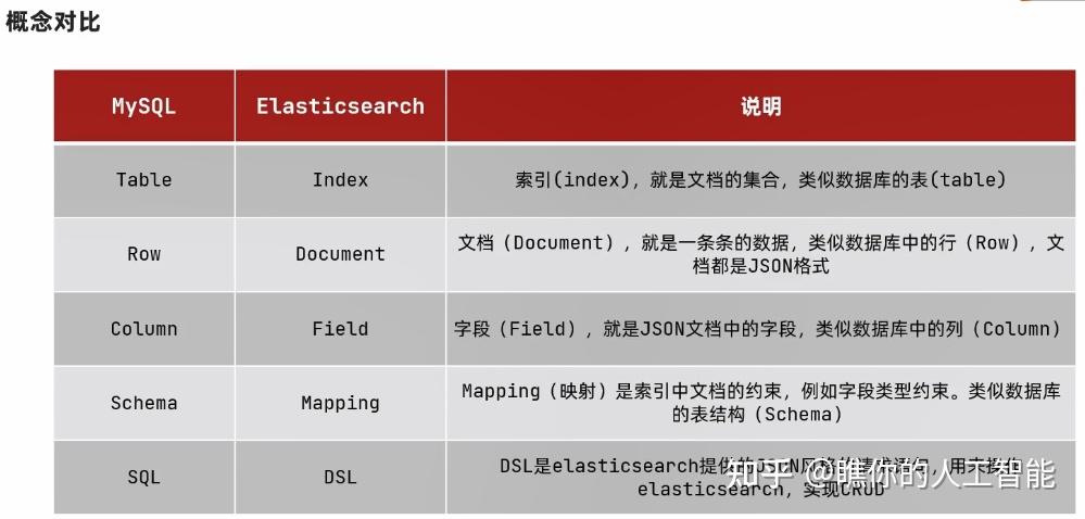 Mysql与elasticsearch对比 知乎