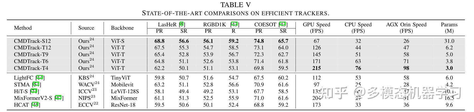 TPAMI 2025｜轻量多模态跟踪新突破：跨模态蒸馏框架 CMDTrack 强势登场！ - 知乎