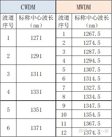 什么是MWDM？MWDM的成本为什么比较高？ - 知乎