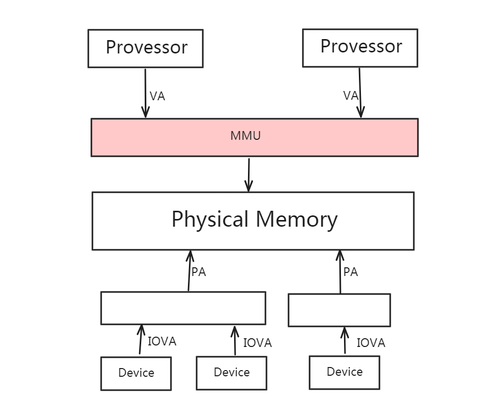 探秘IOMMU：从概念到原理的深度解析 - 知乎