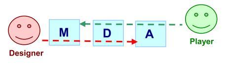 MDA：一种用于游戏设计和研究的方法（译文） - 知乎
