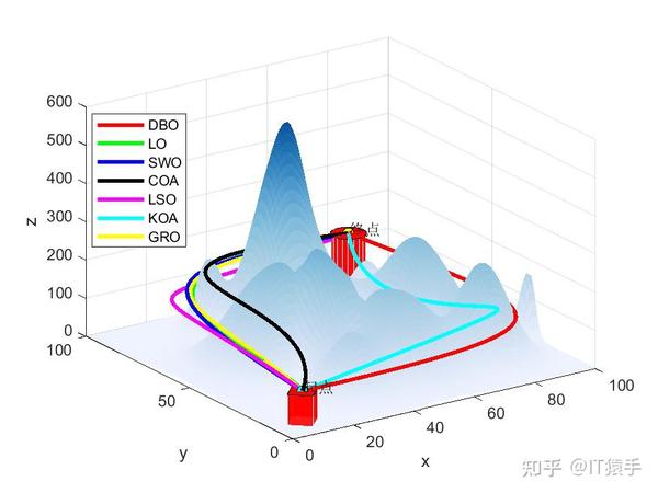 无人机航迹规划：七种演化算法（DBO、LO、SWO、COA、LSO、KOA、GRO）求解无人机路径规划MATLAB - 知乎