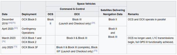 GPS III / GPS Block III - 辽观搬运的中英文维基百科词条 - 知乎