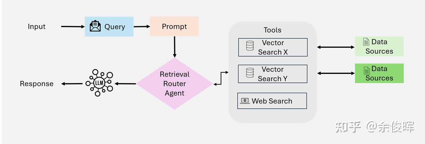 【RAG】RAG范式演进及Agentic-RAG总结综述 - 知乎