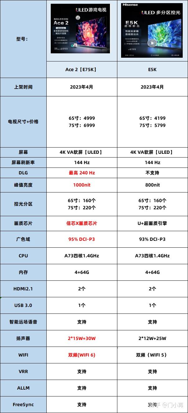 海信E75K和E5K参数区别？E75K和E5K选择哪款？ - 知乎
