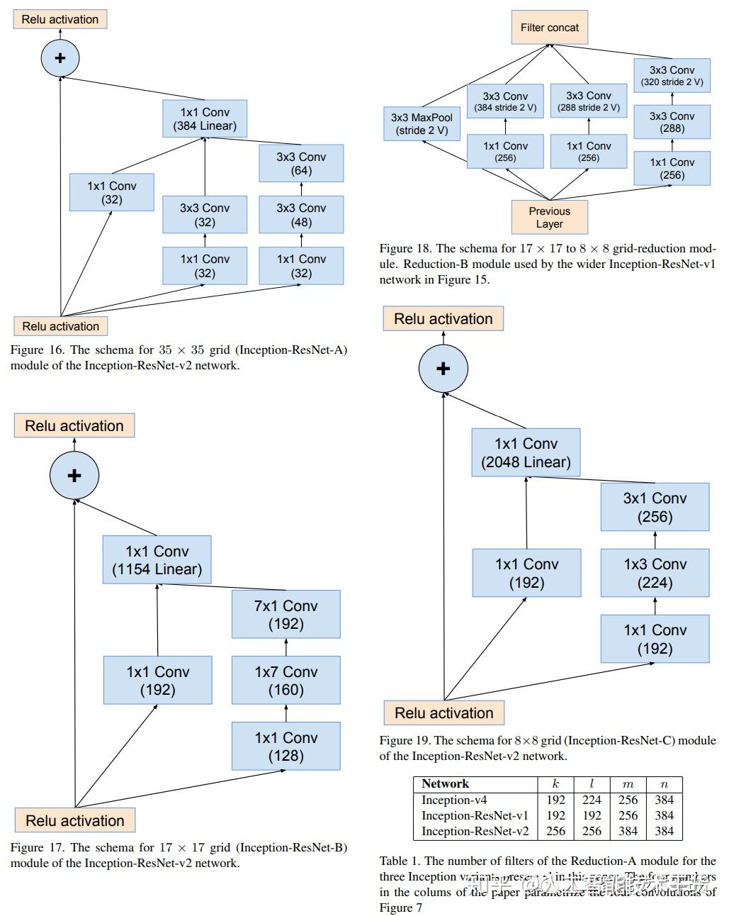 Inception系列经典卷积神经网络设计思想回顾 - 知乎