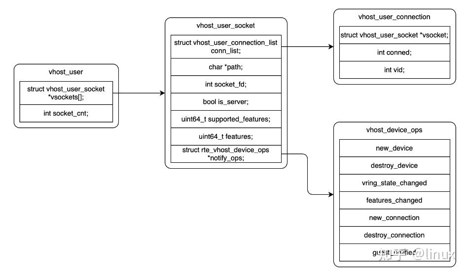 深入理解DPDK：vhost工作机制详解 - 知乎