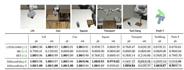 论文分享：Diffusion Policy: Visuomotor Policy Learning via Action Diffusion - 知乎