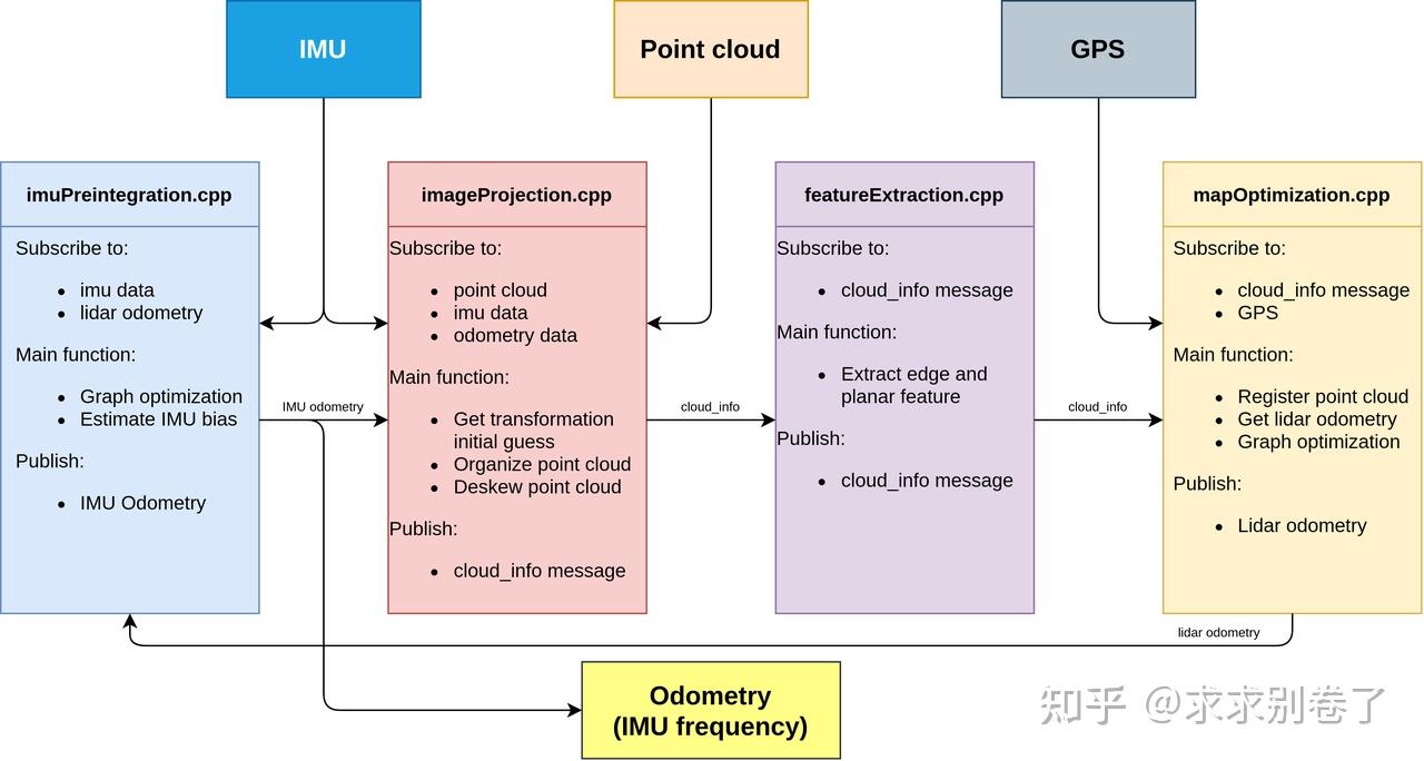 LIO-SAM代码解读 - 知乎