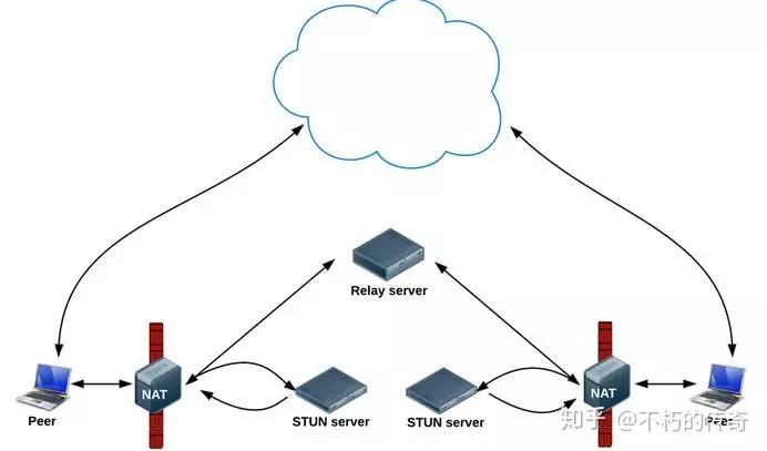 WebRTC入门与提高-WebRTC原理(STUN/TURN/SDP) - 知乎