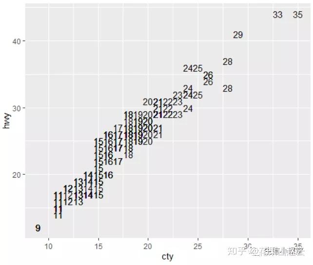 Ggplot2绘图学习 两个连续性变量 知乎