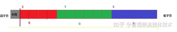 RGB格式详解-【概述、RGB索引格式、RGB像素格式】 - 知乎