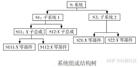 DFMEA(Design Failure Mode and Effects Analysis,设计失效模式及后果分析) - 知乎