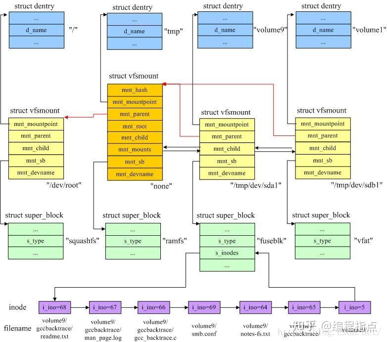 Linux内核源码分析--虚拟文件系统(VFS) - 知乎