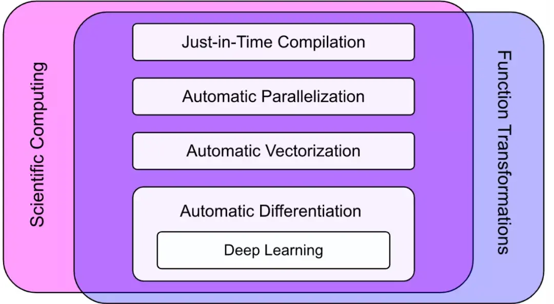 2022年，我该用JAX吗？GitHub 1.6万星，这个年轻的工具并不完美 - 知乎