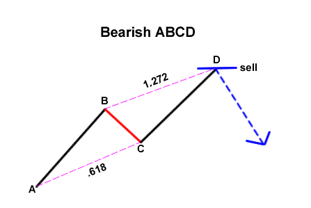 谐波理论之ABCD形态和三推形态 - 知乎