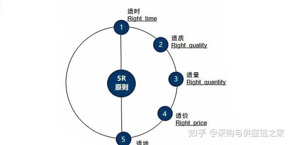 详解采购管理的5R原则 - 知乎