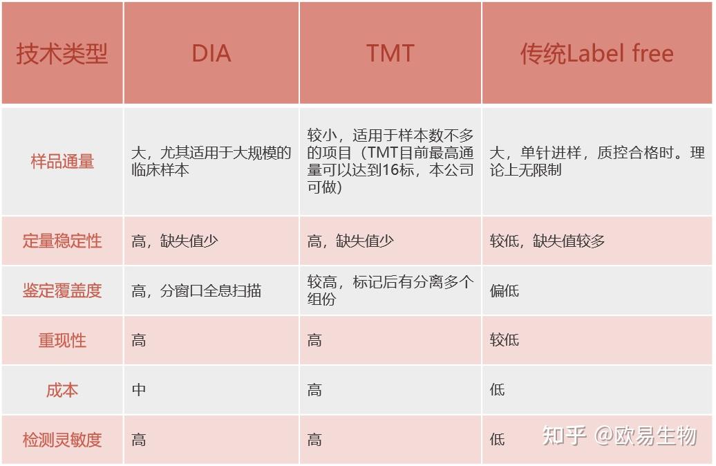 一文了解DIA、TMT/iTRAQ、传统Label free蛋白组学区别在哪？ - 知乎