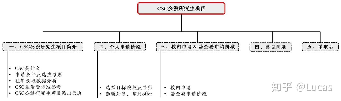 CSC公派留学读博-全程申请攻略 - 知乎