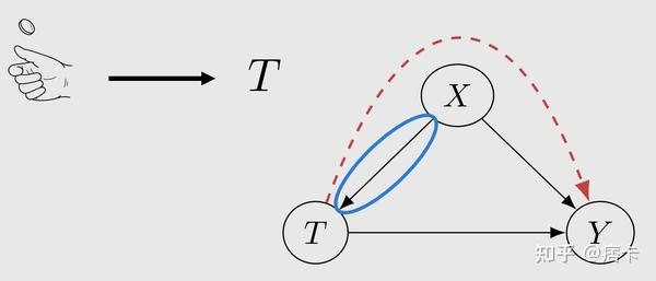 Introduction to Causal Inference - Brady Neal 《因果推断导论》课程笔记 - 知乎