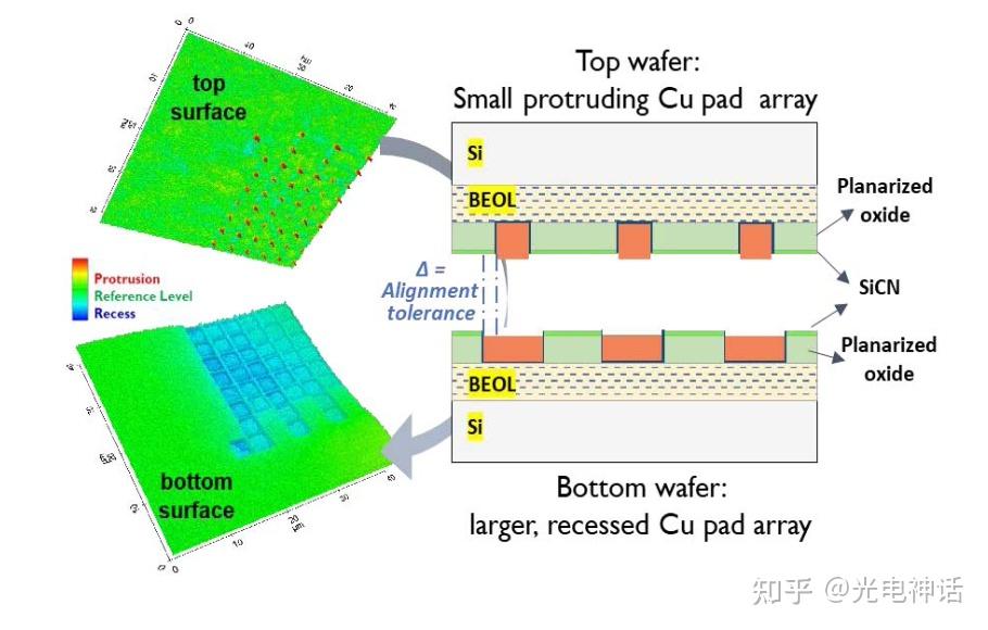 关于直接混合键合工艺（Hybrid Bonding） - 知乎