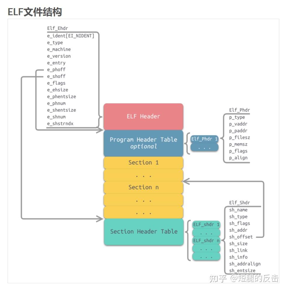 pwntools处理ELF文件中plt与got表获取 - 知乎