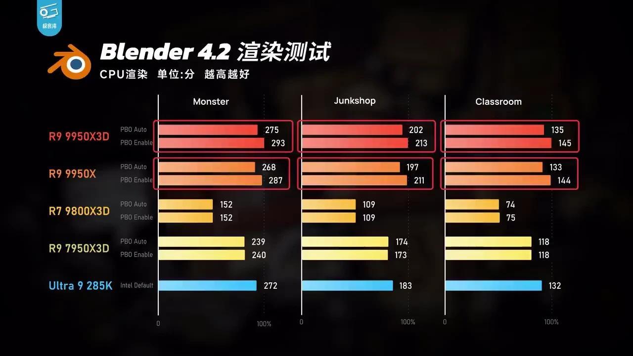 Ryzen 9 9950X3D评测：全能战士到底有多强 - 知乎