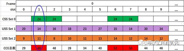 5G NR - PDCCH学习笔记4 - 搜索空间(Search Space)Overview - 知乎