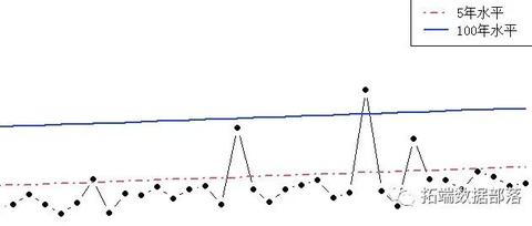 拓端tecdat|R语言极值分析：分块极大值Block-maxima、阈值超额法threshold excess、广义帕累托分布GPD拟合降水数据时间序列 - 知乎