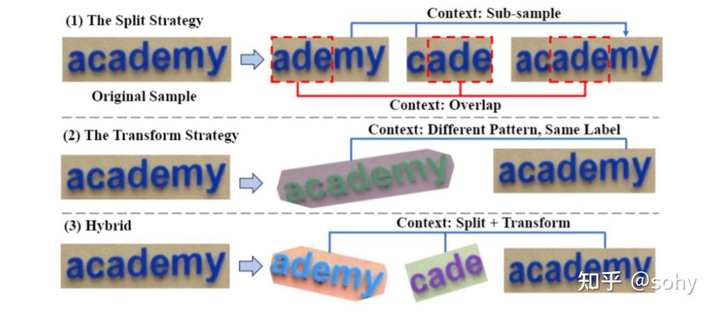 Multi-modal In-Context Learning Makes an Ego-evolving Scene Text Recognizer - 知乎