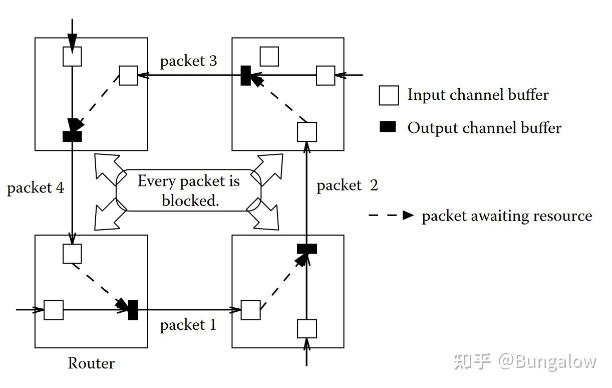 片上网络之Channel Dependency Graph（一） - 知乎