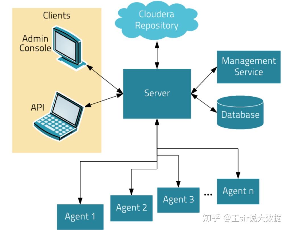 [知识讲解篇-29]Cloudera Hadoop-Cloudera大数据平台介绍 - 知乎