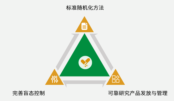 产品揭秘 | Clinflash IRT如何助力临床试验随机化管理 - 知乎