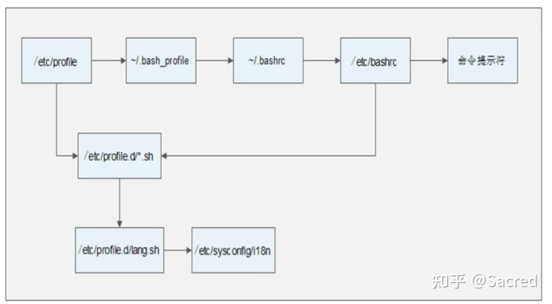 Linux环境变量配置文件 - 知乎