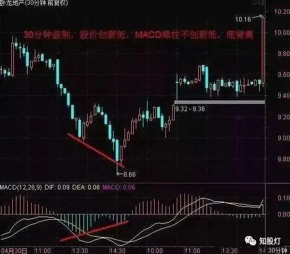 MACD正确用法：“上穿0轴买进，下穿0轴清仓”，堪称经典 - 知乎