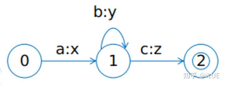 语音识别课程(八)：基于WFST的解码器 - 知乎