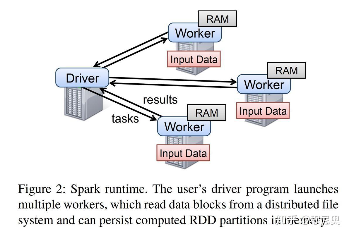 Spark 理论基石 —— RDD - 知乎