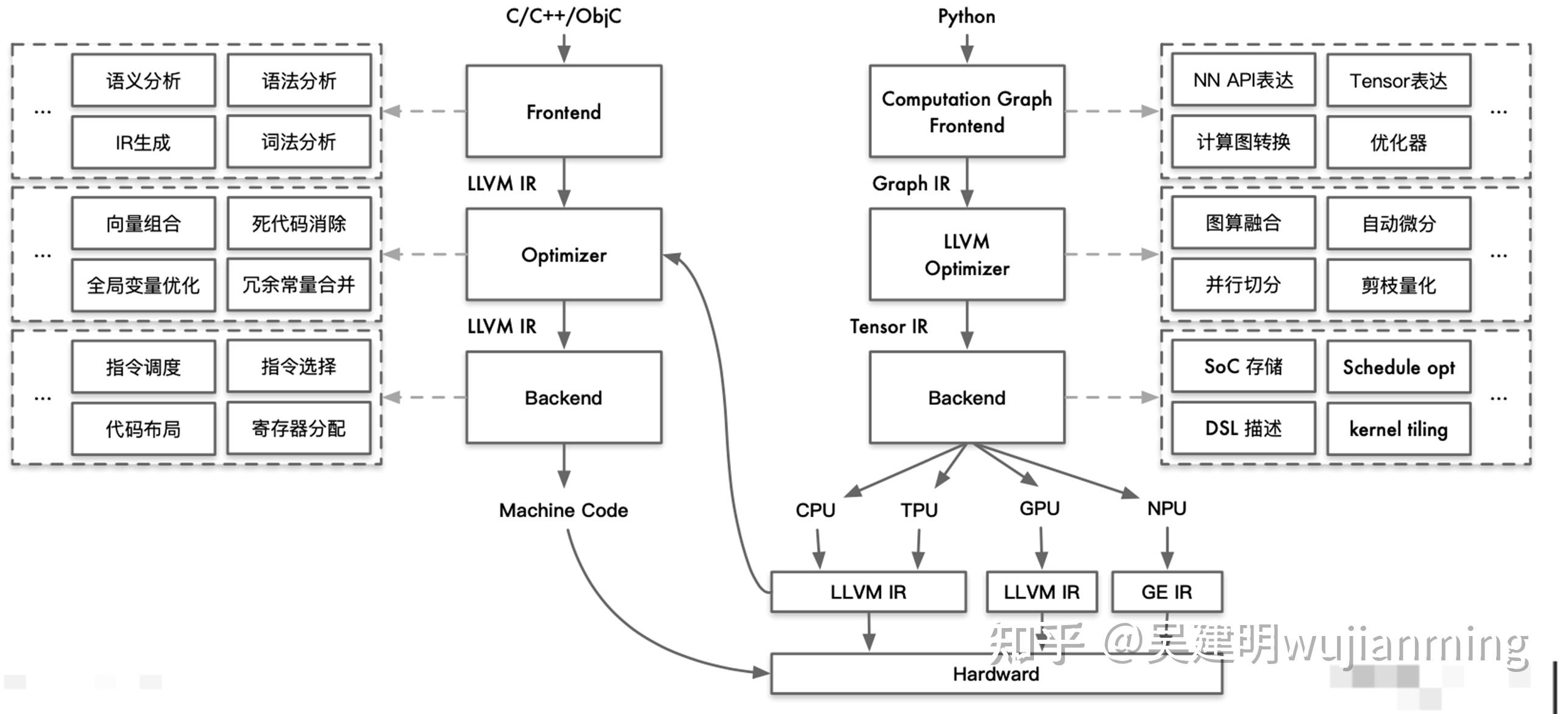 LLVM编译器的基础框架与示例代码分析 - 知乎