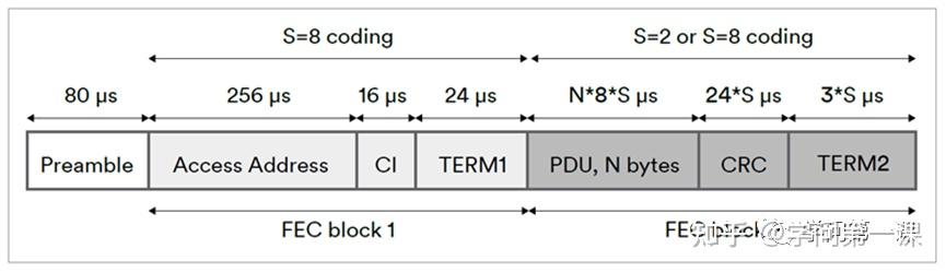 [蓝牙系列] 蓝牙低功耗（LE）4种工作模式详解 - 知乎