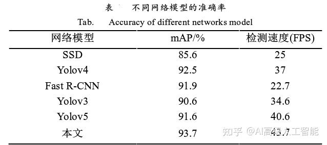 改进yolov5模型-实验结果与分析 - 知乎