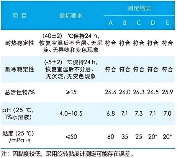 行业新趋势：SNS-80助力喷雾型浓缩餐具洗涤剂的高效开发 - 知乎