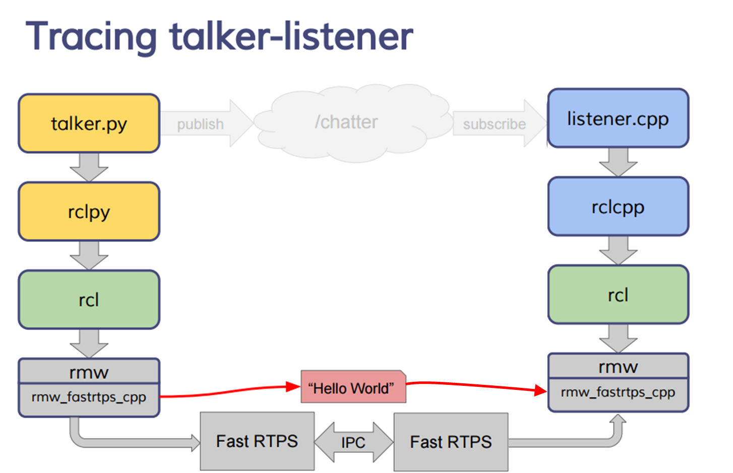 ROS和ROS2.0到底该用哪个呢？ - 知乎