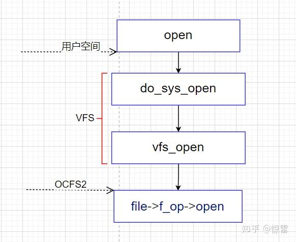 07| OCFS2文件创建和打开 - 知乎