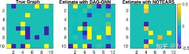 DAG-GNN：用图神经网络学习DAG结构 - 知乎