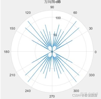 matlab之polarplot(polar)的负数半径画图方法 - 知乎