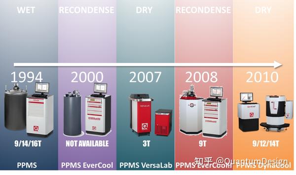 化繁为简、历久弥新的匠心之作——综合物性测量系统 PPMS 30年 - 知乎
