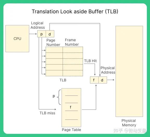 MMU- Memory Management - 知乎